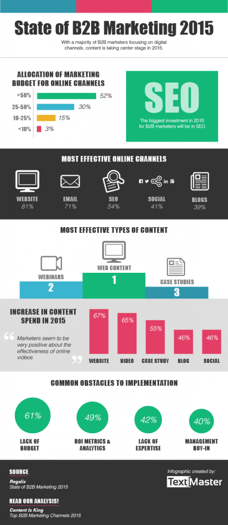 Top B2B Marketing Channels | TextMaster
